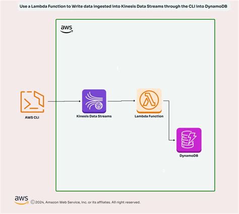 Ifelolu Oladimeji On Linkedin Aws Kinesisdatastreams Lambda Dynamodb Realtimedata