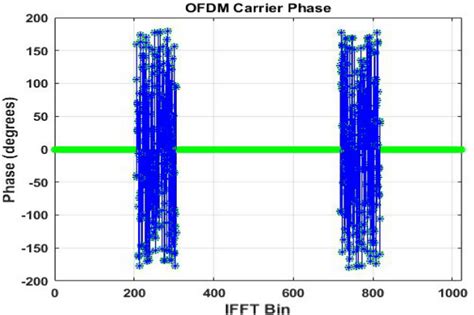 Papr Reduction Ofdm Carrier Phase Download Scientific Diagram
