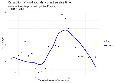 Temporal Exploratory Analysis LASSO