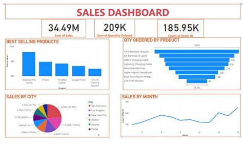 Dataanalysis Powerbi Datavisualization Salesdataanalysis Topsales Highestrevenueproducts