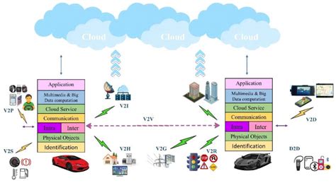 Figure 4 From A Review And Analysis Of Iot Enabled Smart Transportation Using Machine Learning
