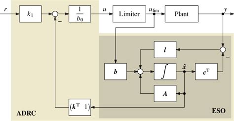 Continuous Time ADRC In State Space With An External User Defined