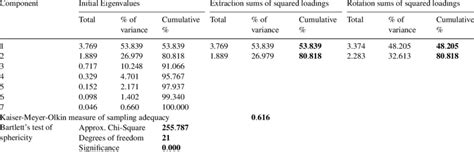 Total Variance Explained Extraction Method Principal Component