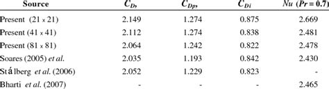 Validations Of The Numerical Algorithm Effect Of Grid Refinement Upon