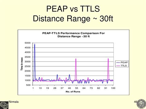 Ppt Wireless Security Research With Focus On Peap Ttls Design And Implementation Powerpoint
