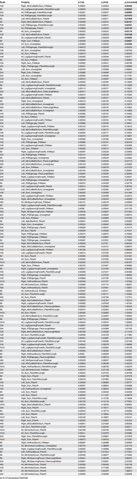 The Results And The Statistical Analysis Of The Graph Theoretical Download Table