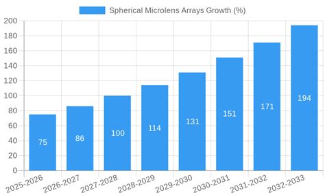 Spherical Microlens Arrays Markets Evolutionary Trends 2025 2033