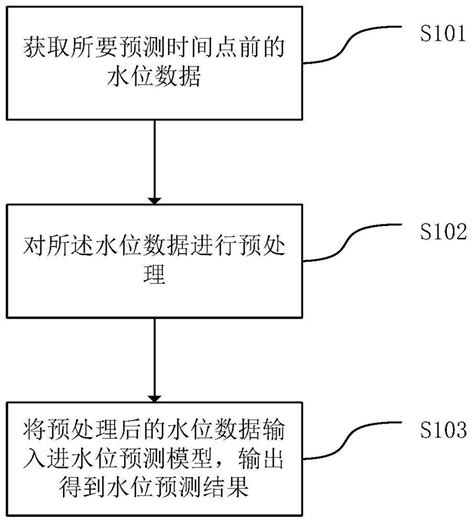 Water Level Prediction Method And System For Optimizing Lstm Neural Network Based On Nsga Iii