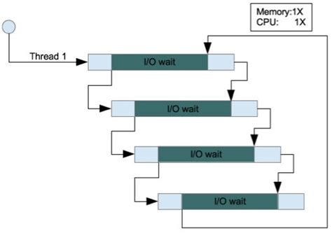 java vs node js concurrency models