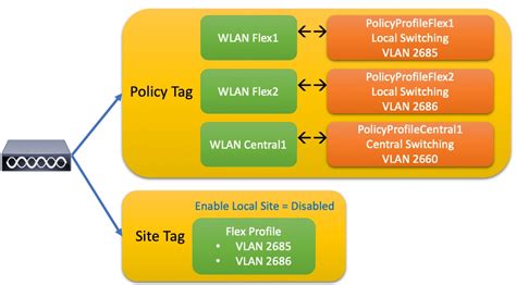 Understand FlexConnect On Catalyst 9800 Wireless Controller Cisco