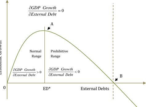 Laffer Curve Hypothesis Download Scientific Diagram