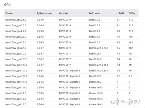 从卸载到安装cudacudnn与TensorflowPyTorch 知乎 从卸载到安装cudacudnn与TensorflowPyTorch 知乎