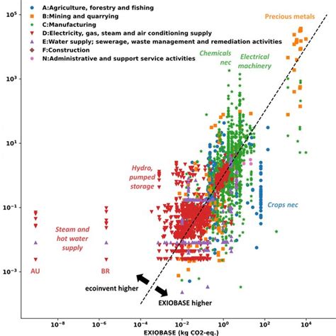 Carbon Footprints Per Kwh Of Electricity In Exiobase And Ecoinvent Download Scientific Diagram