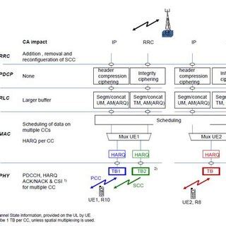 Radio Interface LTE Protocols With CA Introduction 22 Download Scientific Diagram