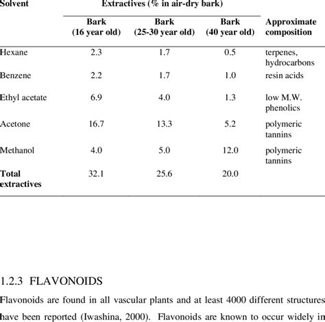 2 Yields Of Bark Extractives Obtained By Sequential Extraction Of P Download Table