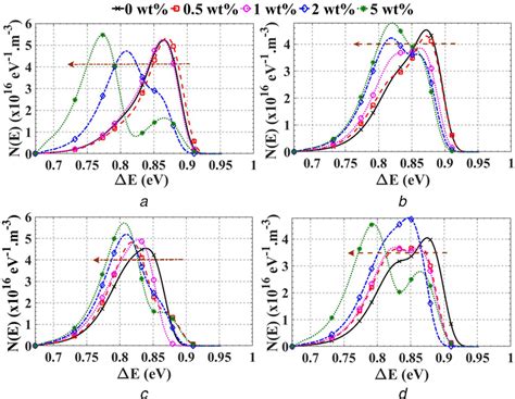 Trap Energy Density Versus Trap Depth Plot Of A Transient Input With