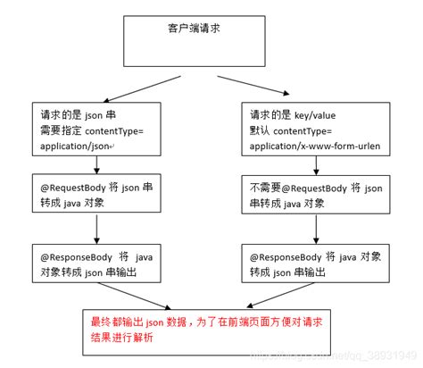 Springmvc Json数据交互结合restful支持restful的json占位符 Csdn博客