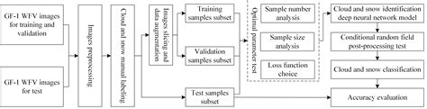 remote sensing free full text cloud and snow identification based
