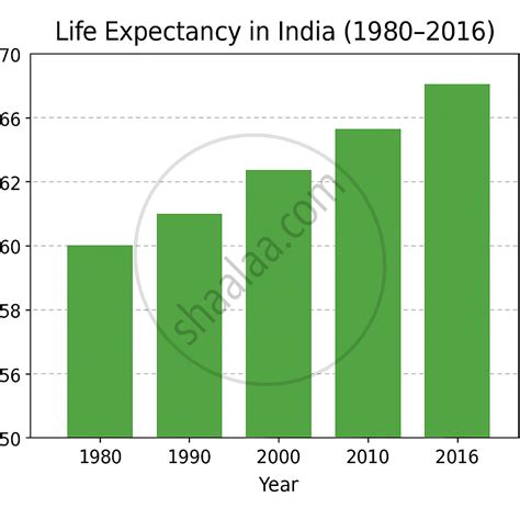 with the help of given statistical data prepare a simple bar graph and