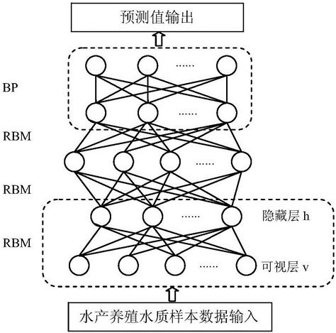 Aquatic Product Culture Water Quality Prediction Method Based On Deep Learning Eureka Patsnap