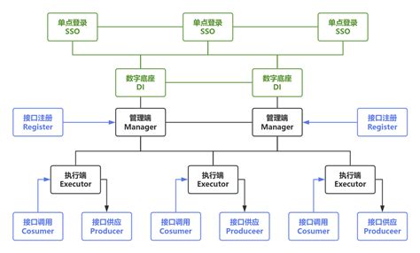 Github Risesoft Y9api Platform 接口管理通过接口的注册、审批、集市和日志等方式对接口共享进行全生命周期的管理。接口管理注重流程化的接口共享模式和支持大规模
