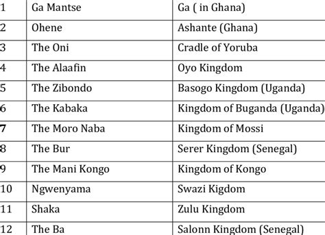 List Of Kings In Africa