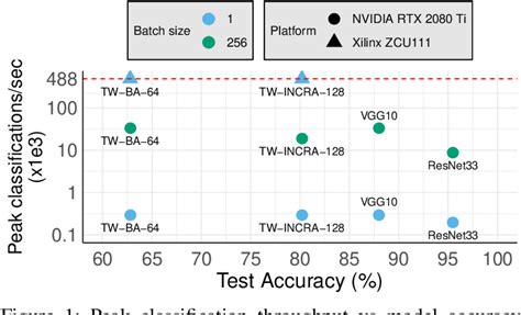 Figure 1 From Real Time Automatic Modulation Classification Using Rfsoc