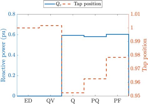 Volt‐var Devices 9‐node System Download Scientific Diagram