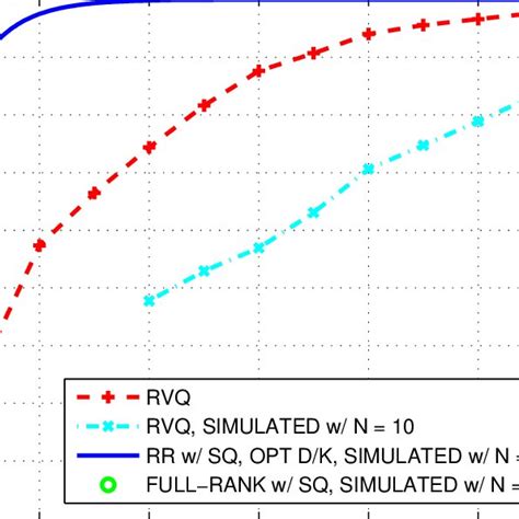 4 Sinr Db Versus Normalized Rank D N For The Optimized Reduced Rank Download Scientific