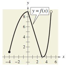Solved Use The Graph Of The Function To Answer A E Chegg Com