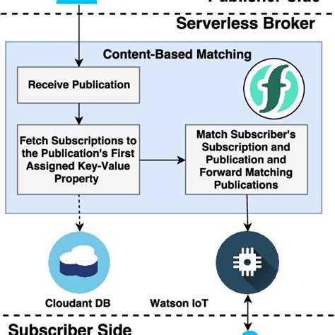 Content Based Matching Actions And Workflow Download Scientific Diagram
