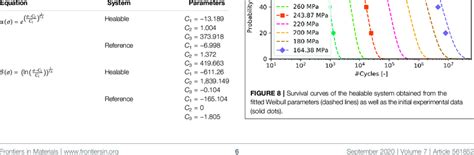 Detailed Fitting Parameters To Determine The Weibull Parameters As A