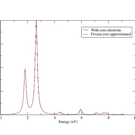 Figure S1 Validation Of Frozen Core Approximation For The Optical Download Scientific Diagram