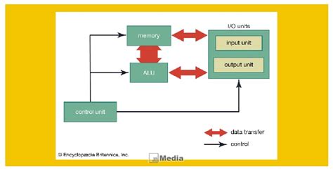 Arithmetic Logic Unit Alu Adalah Sinyal Data Opcode Status Operasi Fungsi Dan Penerapan