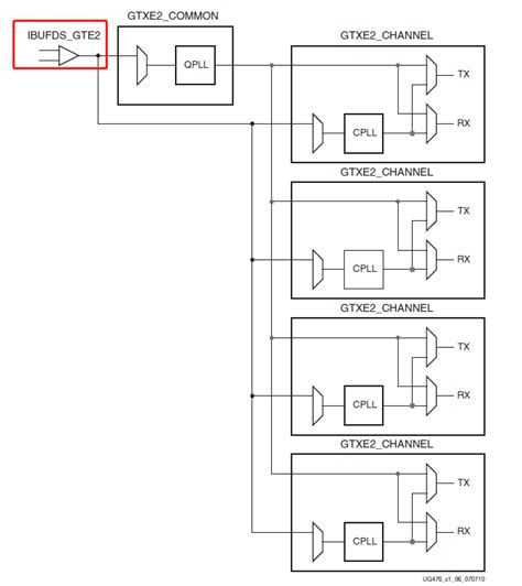 Xilinx Fpga平台gtx简易使用教程（二）gtx时钟篇 知乎