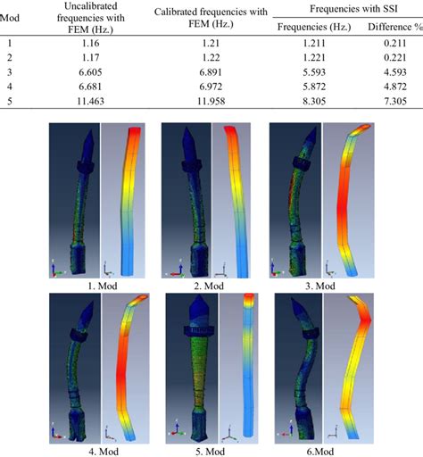 Numerical And Experimental Dynamic Characteristics Download Table