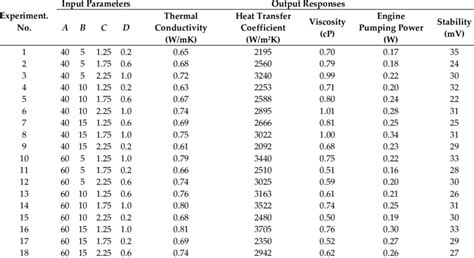 L18 Orthogonal Array Oa Along With Values Of Output Responses