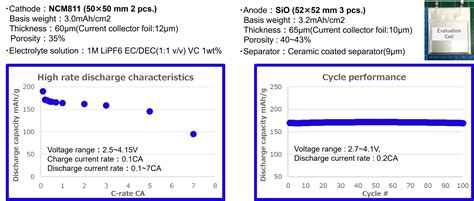 Aabc Europe 2025 補足データ： 水溶媒ポリイミドバインダーのsi系負極への適用 Ube株式会社 Ube Corporation