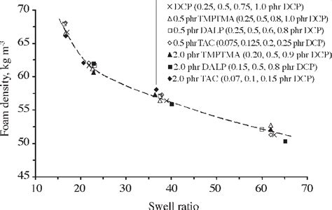 Figure 1 From Crosslinking Of Polyolefin Foam Iii Increasing Low Density Polyethylene Foam