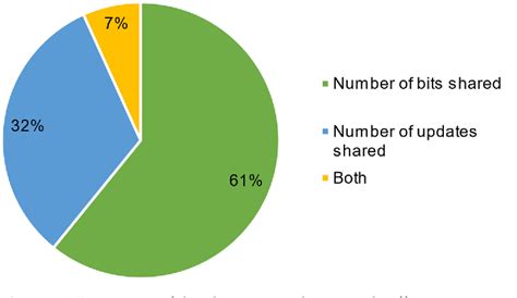 Figure 22 From Communication Efficiency And Non Independent And Identically Distributed Data