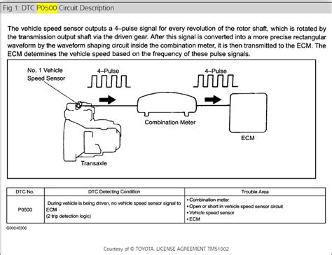 Vehicle Speed Sensor A Malfunction At Regena Frick Blog