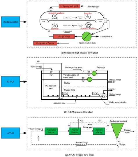 Three Types Of Sewage Treatment Process Flow Charts Download Scientific Diagram