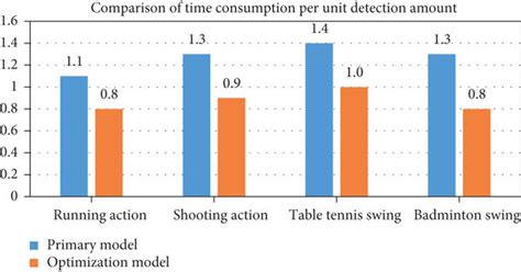 Time Consumption Comparison Diagram Of Detection Amount Download Scientific Diagram