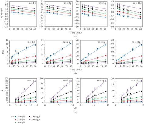 Pseudo First Order A Pseudo Second Order B And Intraparticle C Download Scientific
