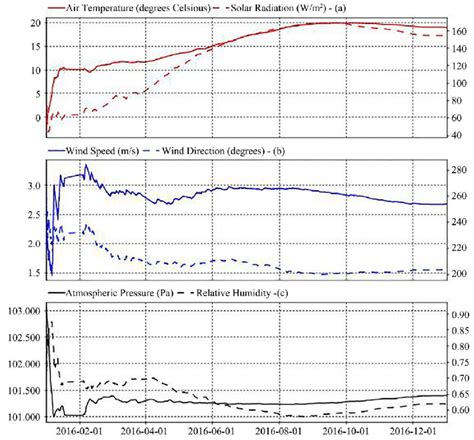 A Air Temperature And Solar Radiation B Wind Speed And Direction Download Scientific