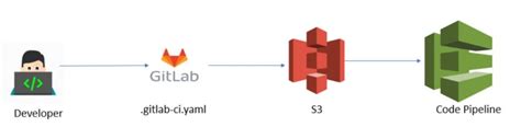 Gitlabs Integration With Aws Codepipeline For Ecs Dev Community