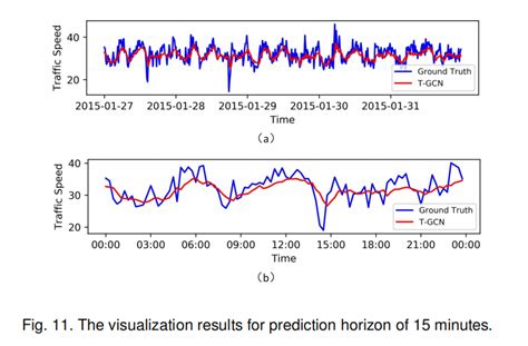How Can I Get This Figure · Issue 1 · Martinwhlt Gcn Pytorch · Github