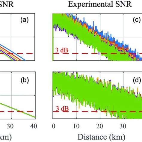 Signal To Noise Ratio As Function Of The Distance For Different Optical Download Scientific