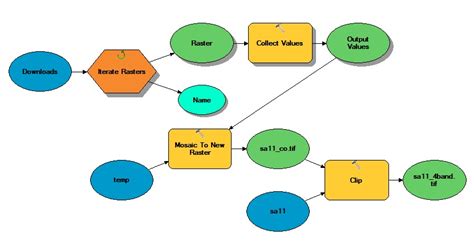 Arcgis Desktop How To Separate Raster Bands In Modelbuilder Geographic Information Systems