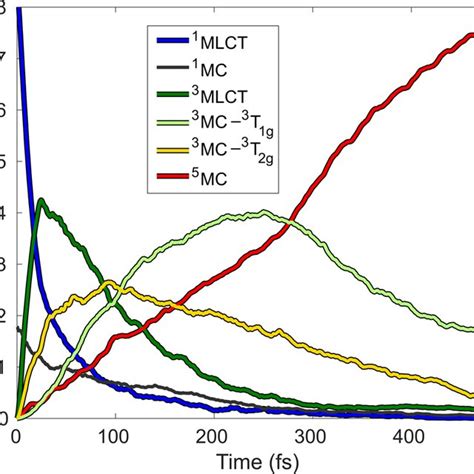Simulated Excited State Population Dynamics Of Feterpy2 ²⁺ For Early